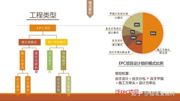一份PPT让你了解什么是EPC，内有EPC的新思路，项目管理者必备！ - 知乎