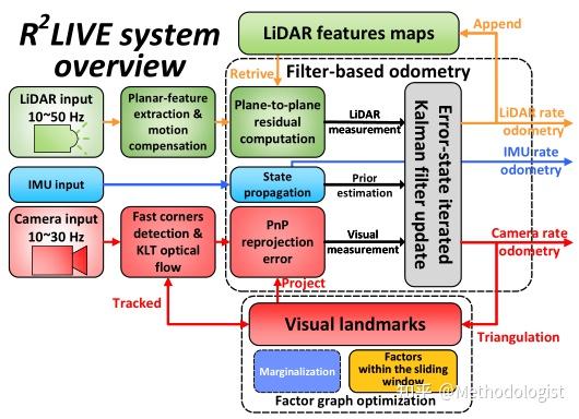 R2LIVE: A Robust, Real-time, LiDAR-Inertial-Visual tightly-coupled state Estimator and mapping - 知乎