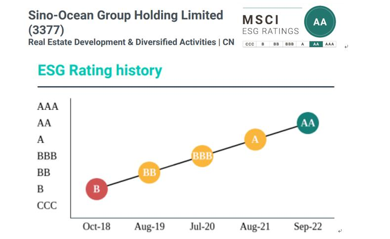 以“建筑·健康”践行可持续发展 远洋集团MSCI ESG评级升至AA级 - 知乎