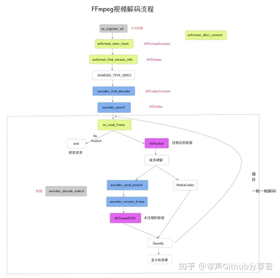 基于FFmpeg实现简单的视频解码器 - 知乎