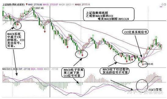 大道至简，MACD+CCI+KDJ三指标配合战法，这才是真正的抄底绝学！ - 知乎