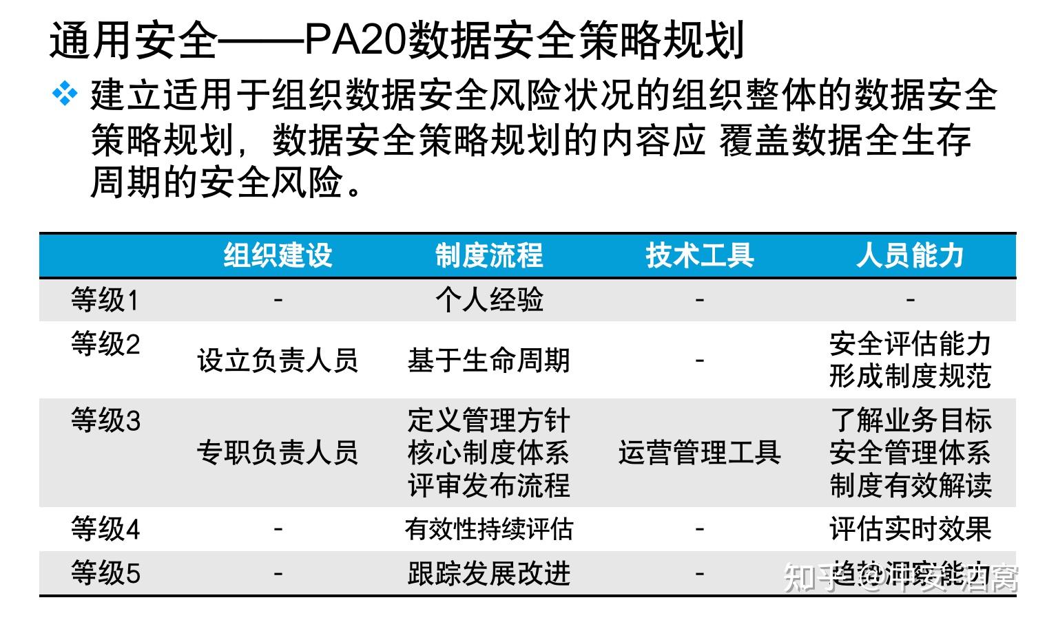 DSMM数据安全能力成熟度模型-你应该懂一点儿 - 知乎