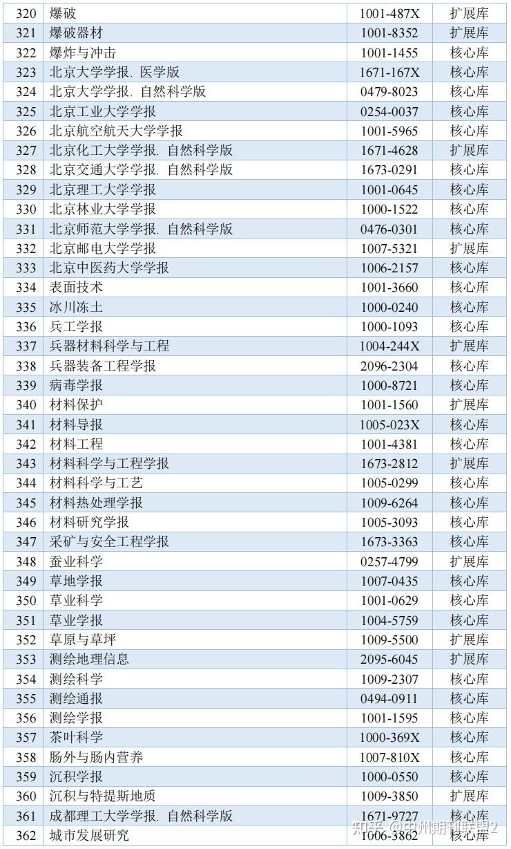 最新！中国科学引文数据库(CSCD)收录期刊(2023-2024)目录！ - 知乎