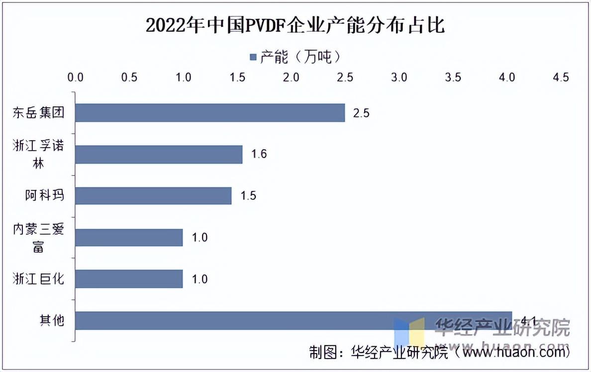 2025年中国PVDF行业市场规模及产能走势 - 知乎