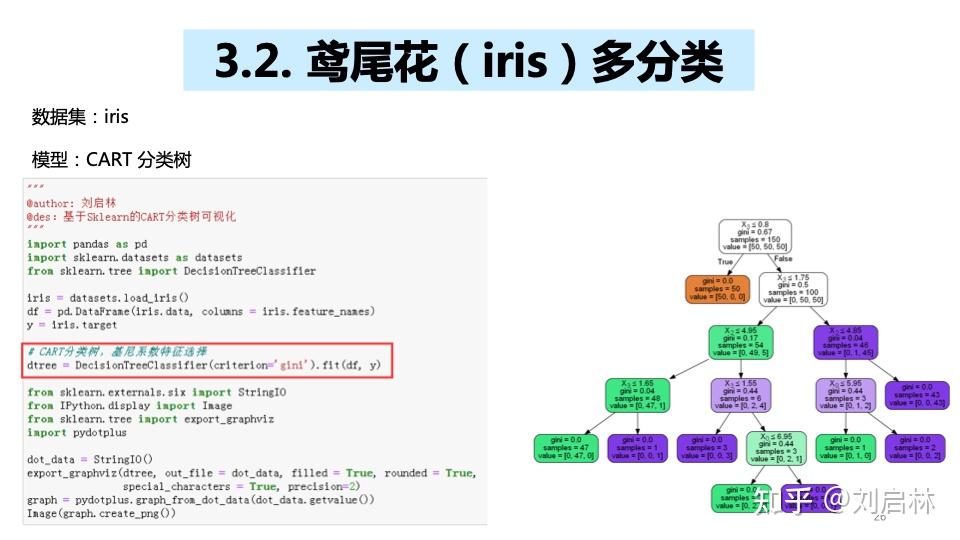 决策树（ID3、C4.5、CART）的原理、Python实现、Sklearn可视化和应用 - 知乎