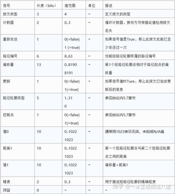 【续】ADASIS Protocol介绍 (2) 信号解析 - 知乎