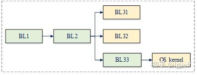 基于optee的可信操作系统（三）optee启动流程 - 知乎