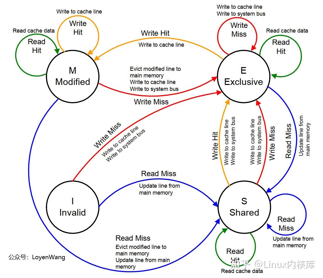 一文深入分析arm64 cache机制 - 知乎