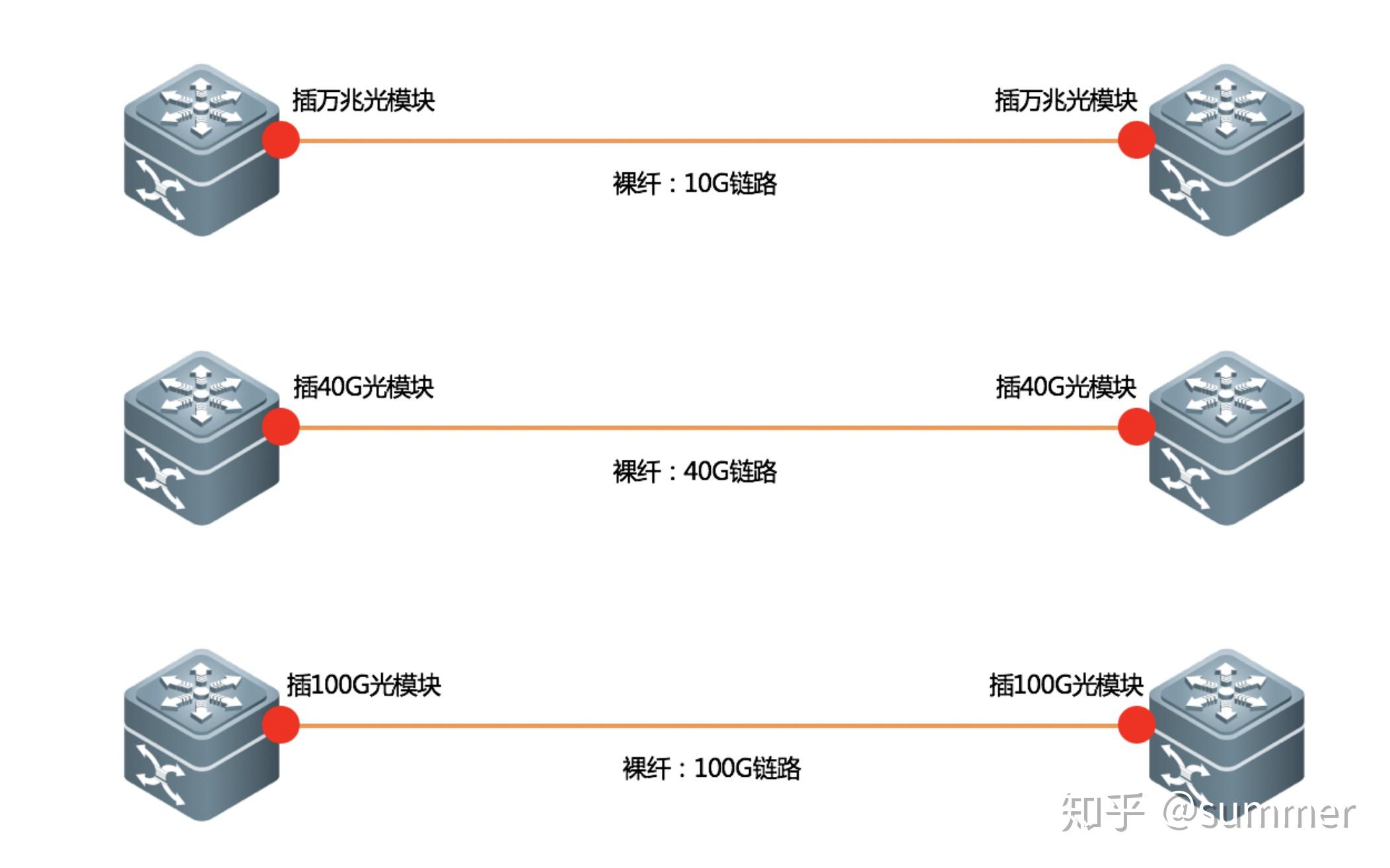 傻傻分不清楚：裸纤、专线、SDH、MSTP、MSTP+、OTN、PTN、IP-RAN - 知乎