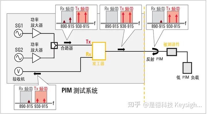 什么是无源互调(PIM)? 如何优化PIM系统测试？ - 知乎