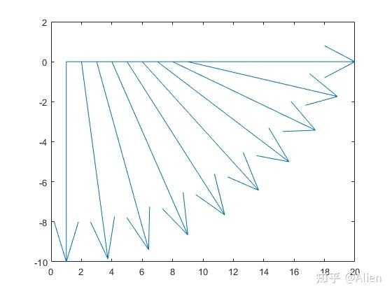 MATLAB画图技巧与实例（二十四）：箭头图feather和compass函数 - 知乎