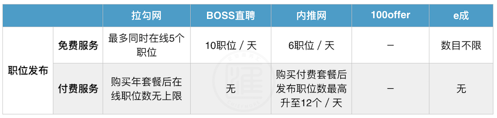 互联网垂直招聘网站评测：拉勾、Boss直聘、内推、100offer、e成 - 知乎