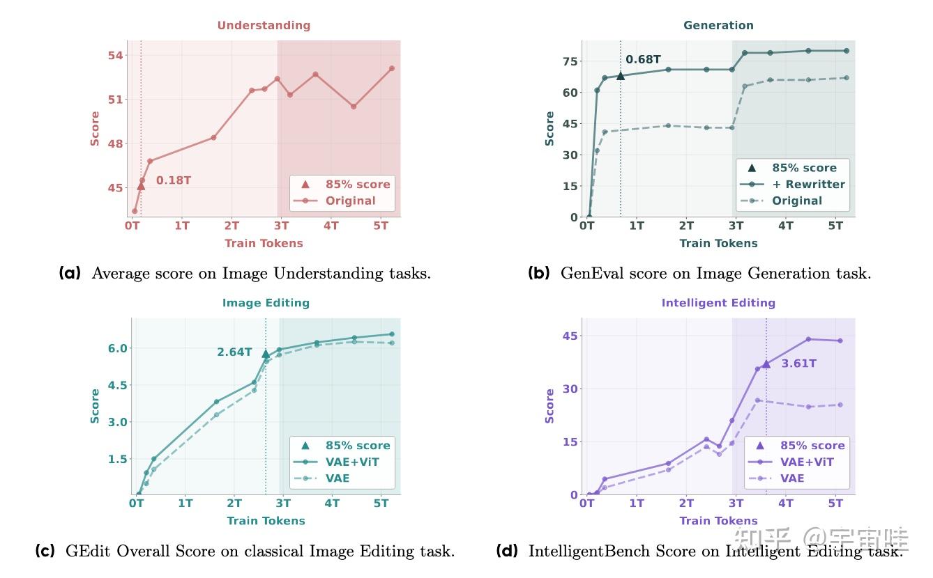 Emerging Properties in Unified Multimodal Pretraining笔记 - 知乎