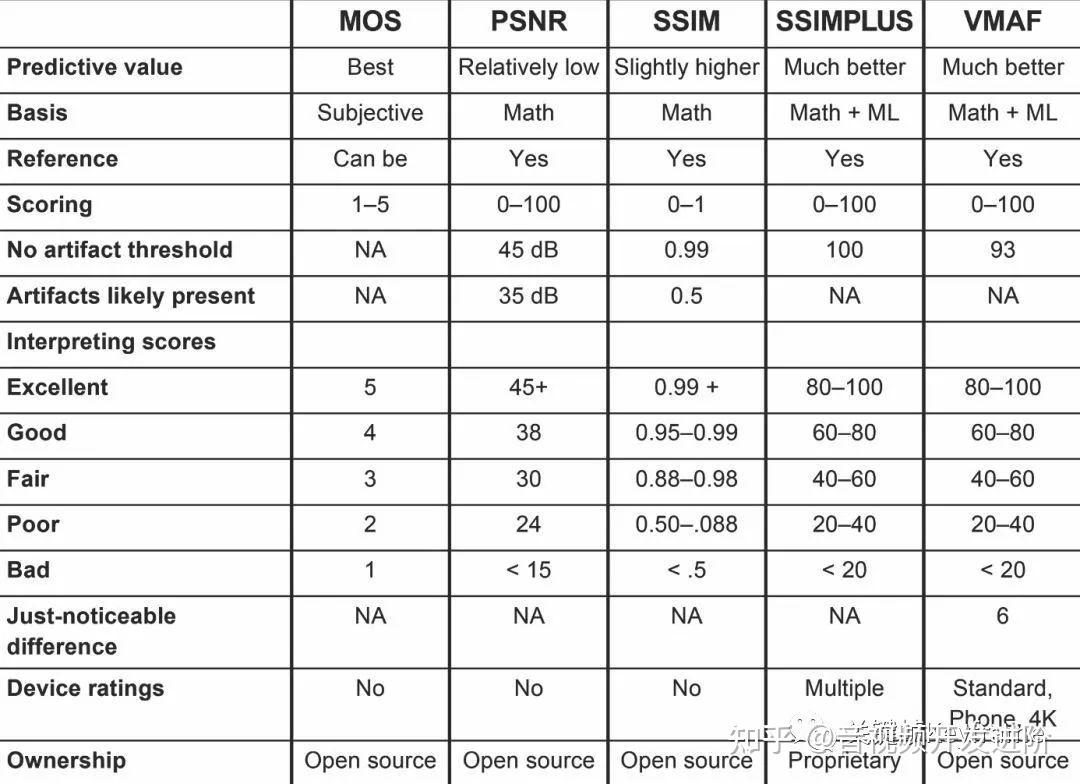 音视频生产关键指标：视频质量优化丨音视频工业实战 - 知乎