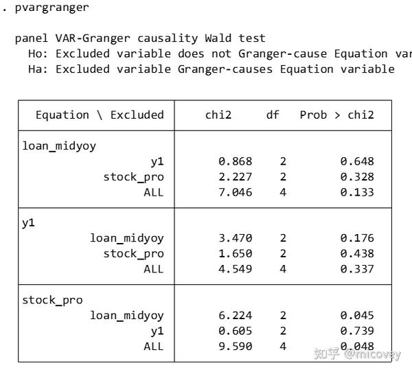 第1期：PVAR模型、PVAR+DY+傅里叶DY、方差分解、脉冲、信息准则、稳定性、格兰杰、系数解释 - 知乎