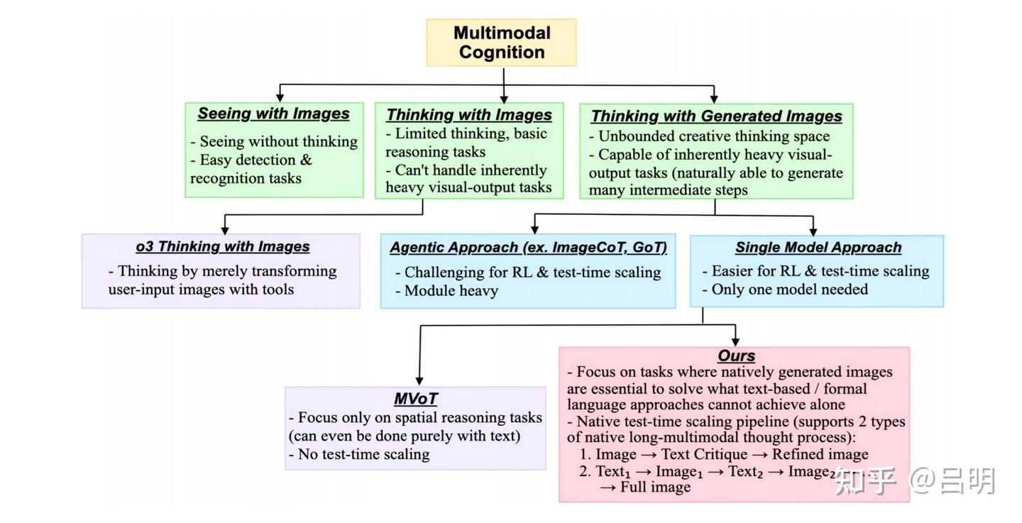 Thinking with Multimodal：开启视觉深度推理与多模态认知的新范式 - 知乎