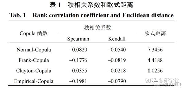 【Copula】基于二元Frank-Copula函数的风光出力场景生成方法【考虑风光出力的不确定性和相关性】（Matlab代码实现） - 知乎