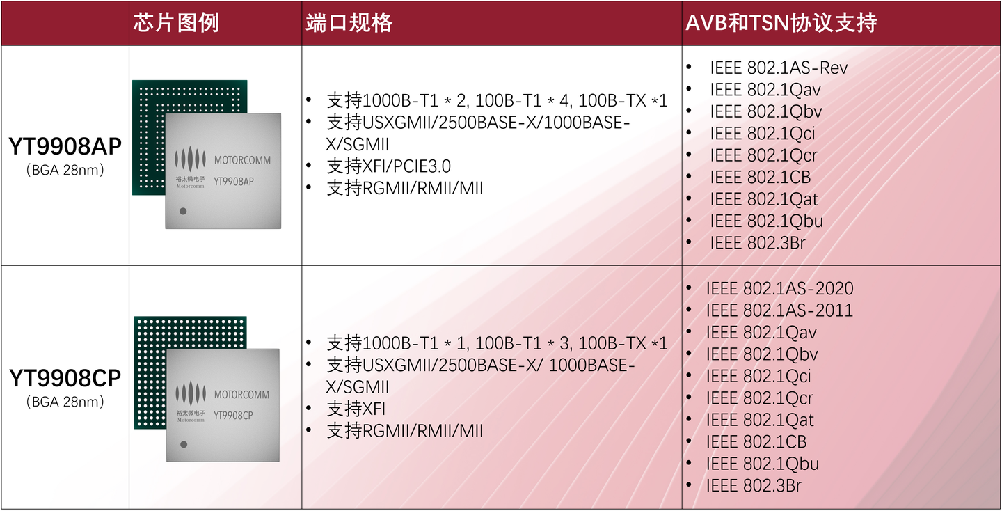 方案解读：裕太微车载以太网交换芯片YT99系列 - 知乎