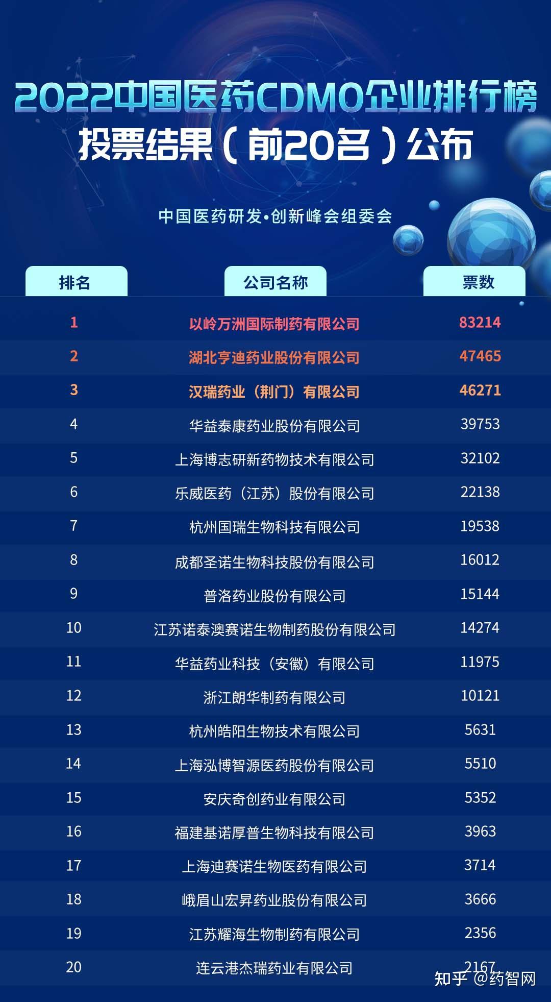 “2022中国医药CRO/CDMO企业排行榜”品牌知名度投票结果出炉！ - 知乎