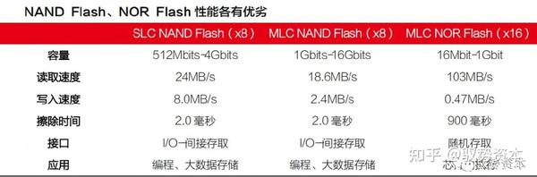 一文看懂NOR Flash - 知乎