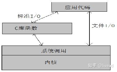 Linux高级系统编程— I/O— I/O的基本概念、Linux标准I/O - 知乎