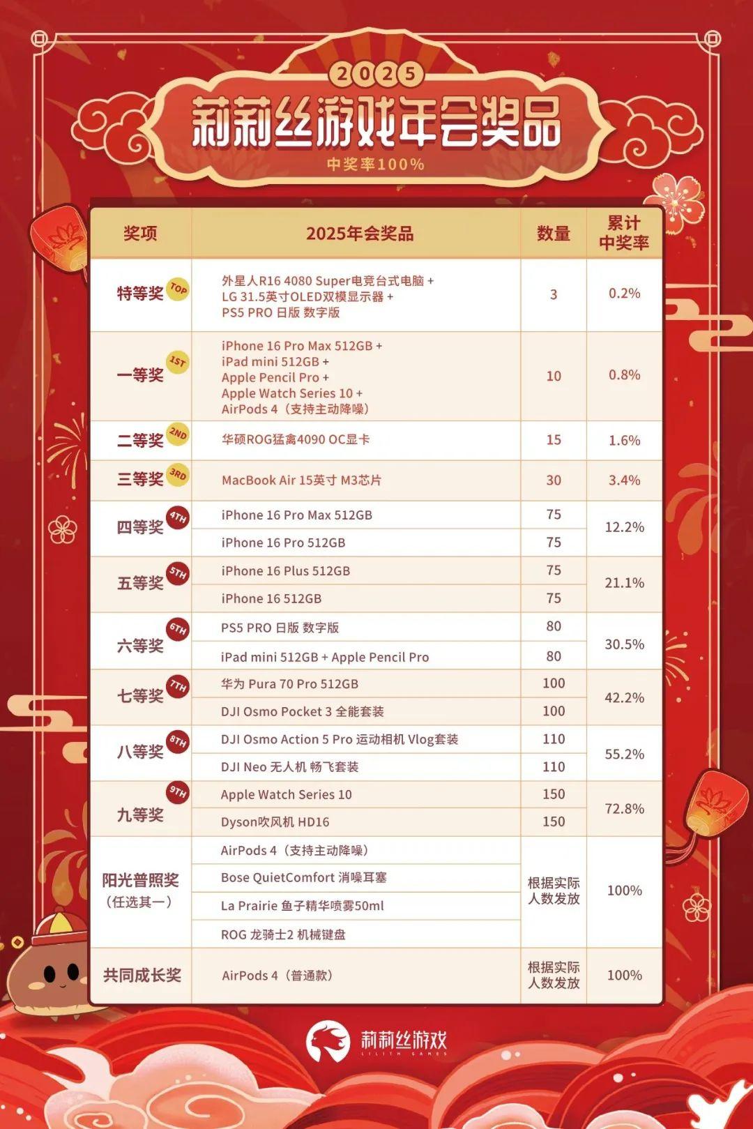 “壕”无人性：米哈游、莉莉丝年会奖品曝光，特等奖太让人羡慕了！ - 知乎