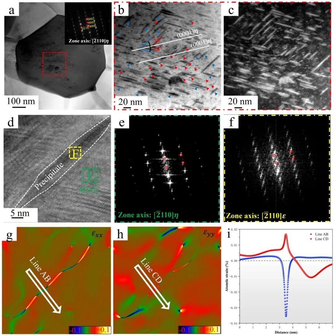 兰州理工大学 | JMST | TEM+GPA分析：直接观测纳米析出相与位错交互，阐明锌合金强化机制！ - 知乎