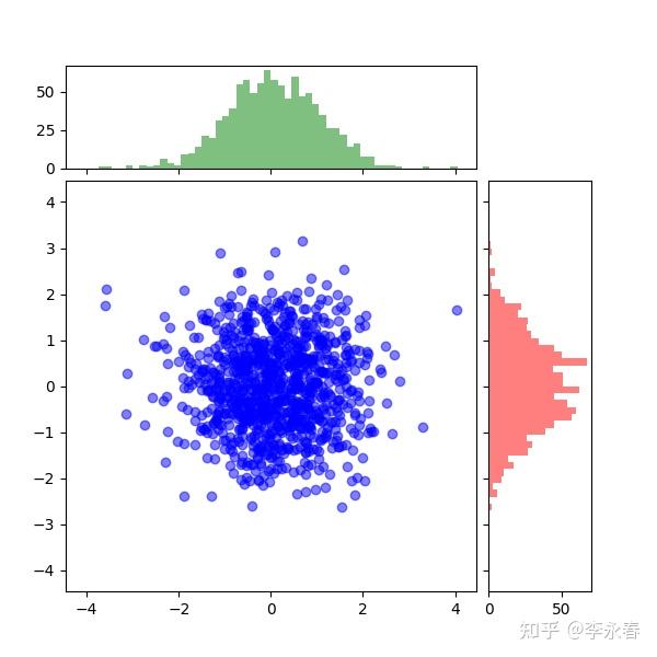 Python绘制图形---绘制带有直方图的散点图 - 知乎