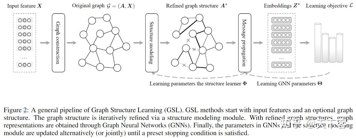论文笔记：arXiv'22 A Survey on Graph Structure Learning: Progress and ...