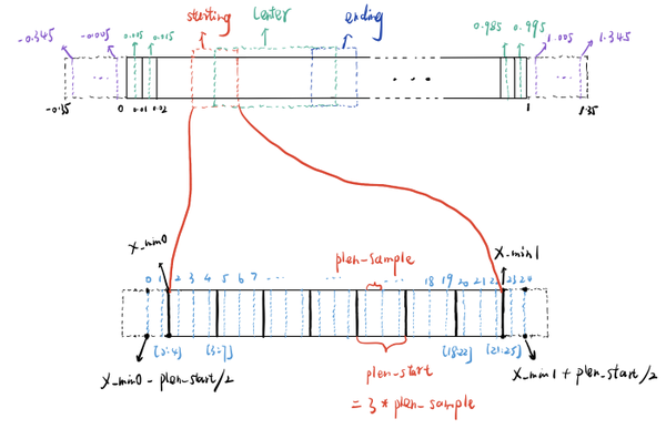 [ECCV 2018 时序动作提名生成] BSN: Boundary Sensitive Network for Temporal Action Proposal Generation 长文 ...