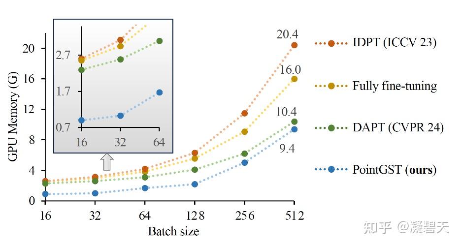 PointGST：首次将点云分析性能刷到99%，还只用了2M训练参数 - 知乎