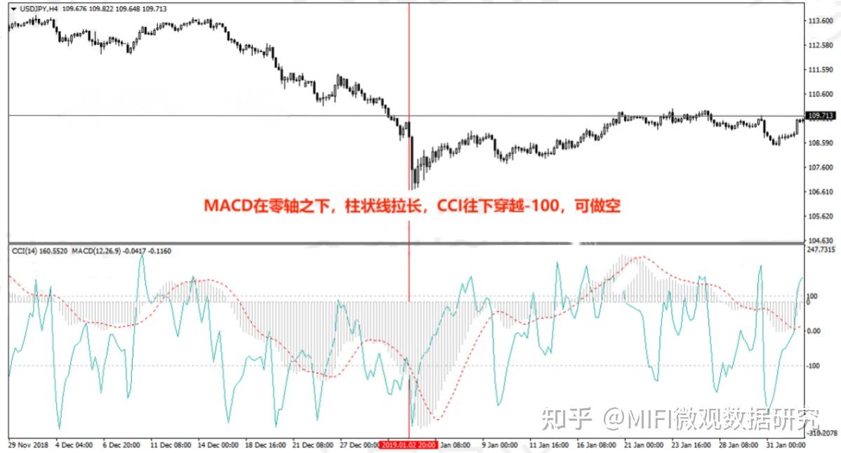 “短线指标之王”CCI与MACD指标的结合使用 - 知乎