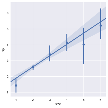 Seaborn(sns)官方文档学习笔记（第四章 线性关系的可视化） - 知乎