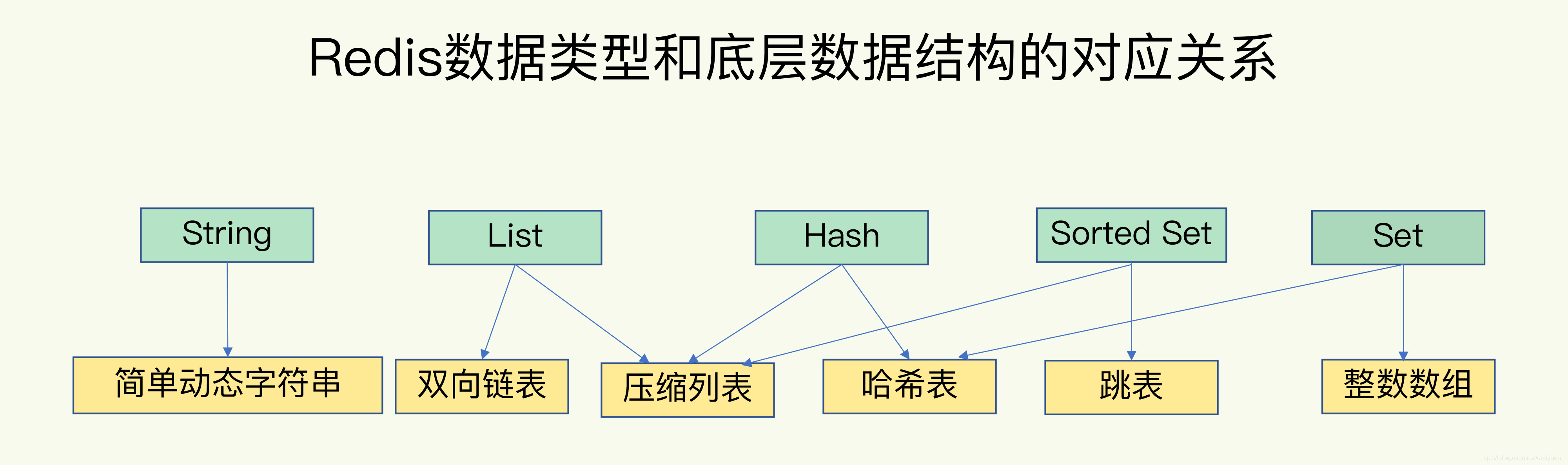 Redis: 数据结构和常用指令 - 知乎