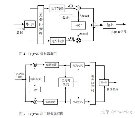 QPSK/DQPSK 调制解调系统仿真 - 知乎