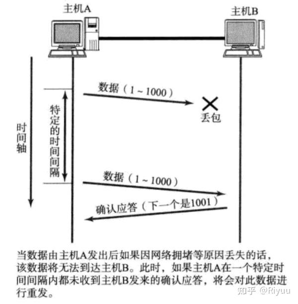 (计算机网络基础)《图解tcpip》笔记chapter6tcp 与 Udp 知乎