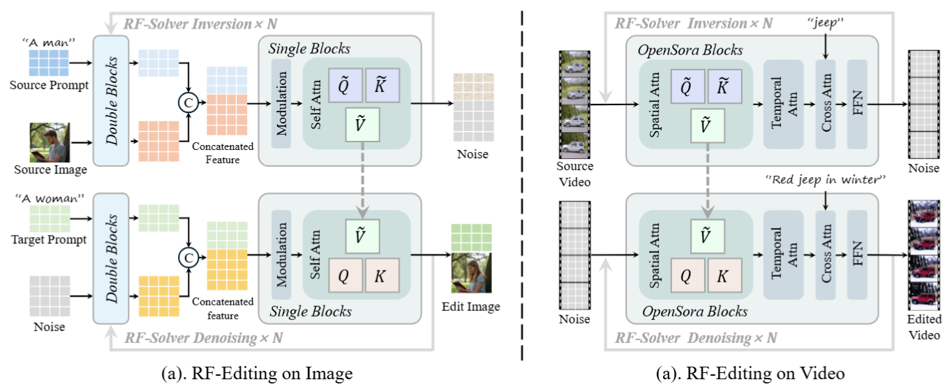 针对FLUX等Rectified Flow模型的高质量Inversion及Editing方法 - 知乎