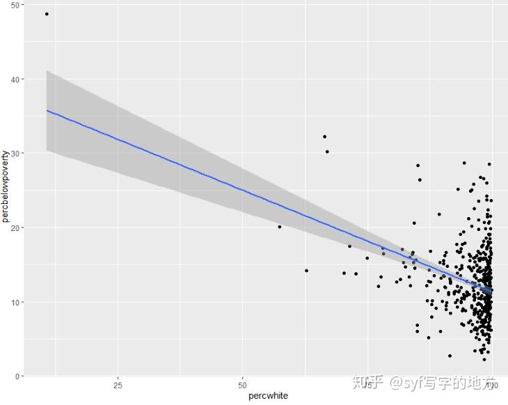 13 在ggplot2中画加权散点图和加权线性回归线 知乎