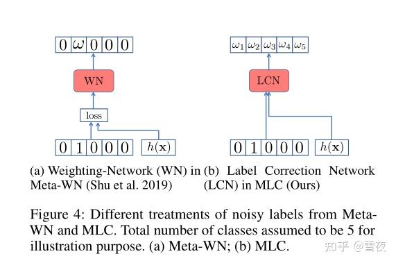 Meta Label Correction for Noisy Label Learning - 知乎