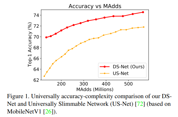 Dynamic Slimmable Network（动态轻量级网络）|CVPR 2021 Oral - 知乎