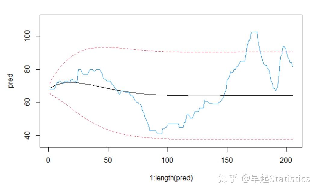从AR模型到VAR模型——R语言实现 - 知乎