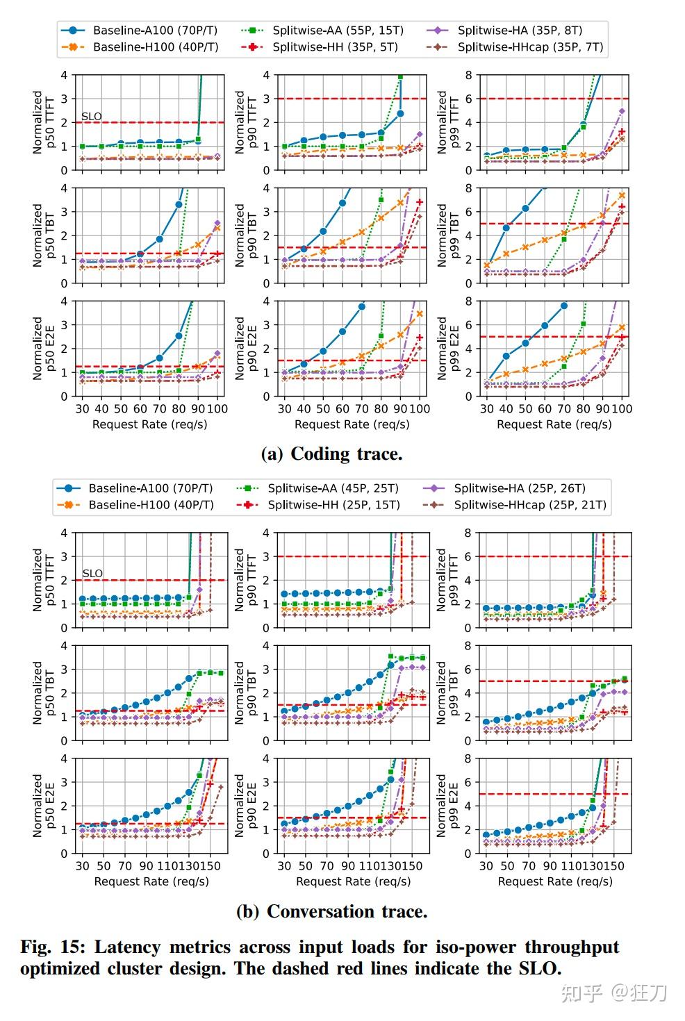 Splitwise: Efficient Generative LLM Inference Using Phase Splitting - 知乎