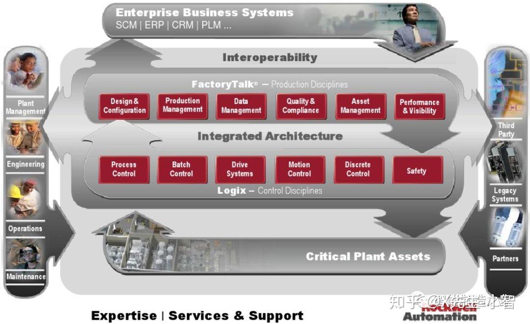 工业巨头罗克韦尔的软件全家桶，RA的工业数字化之旅 - 知乎