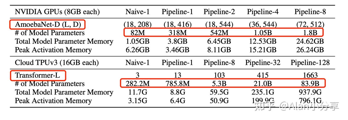[ LLM 分布式训练系列 02 ] 流水线并行（Pipeline Parallelism）- GPipe - 知乎