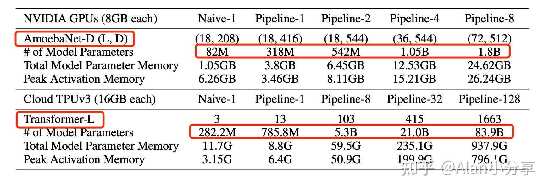 [ LLM 分布式训练系列 02 ] 流水线并行（Pipeline Parallelism）- GPipe - 知乎