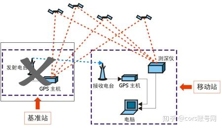 什么是网络RTK？千寻cors账号在网络RTK中扮演一个什么样的角色？ - 知乎