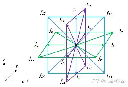 一套可用的D3Q19-LBM-MRT模型 - 知乎