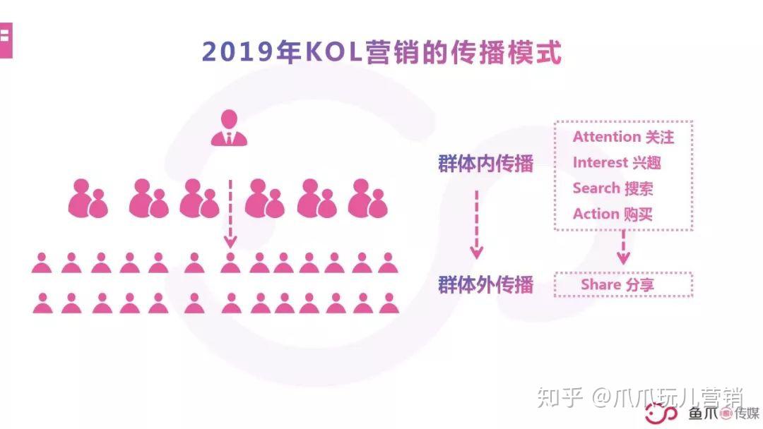 从0到1深度解析KOL运营 - 知乎