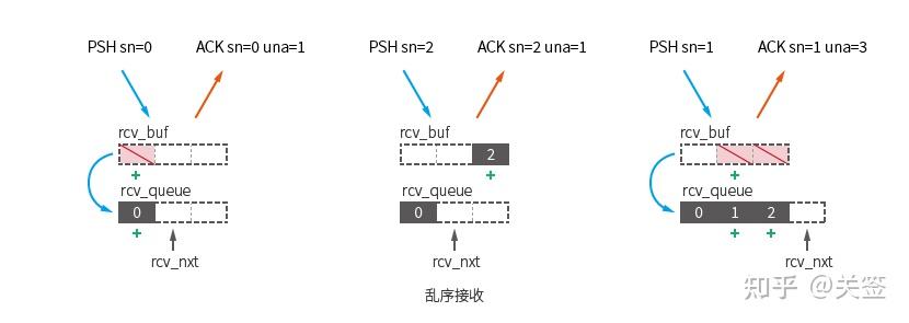 KCP 协议基本数据结构和算法介绍 - 知乎