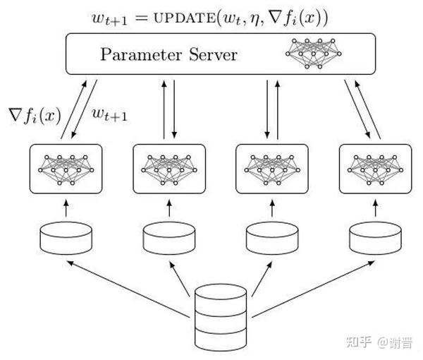 Parameter Server分布式训练 - 知乎